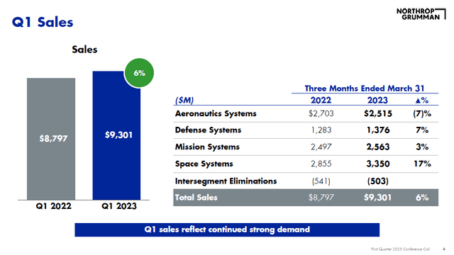 Northrop Grumman Overvalued Stock Crashed: What’s Next? (NYSE:NOC) | Seeking Alpha