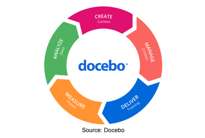 Docebo Stock: Expect 30%+ Growth, EBITDA Margins Of 20-25% (NASDAQ:DCBO ...