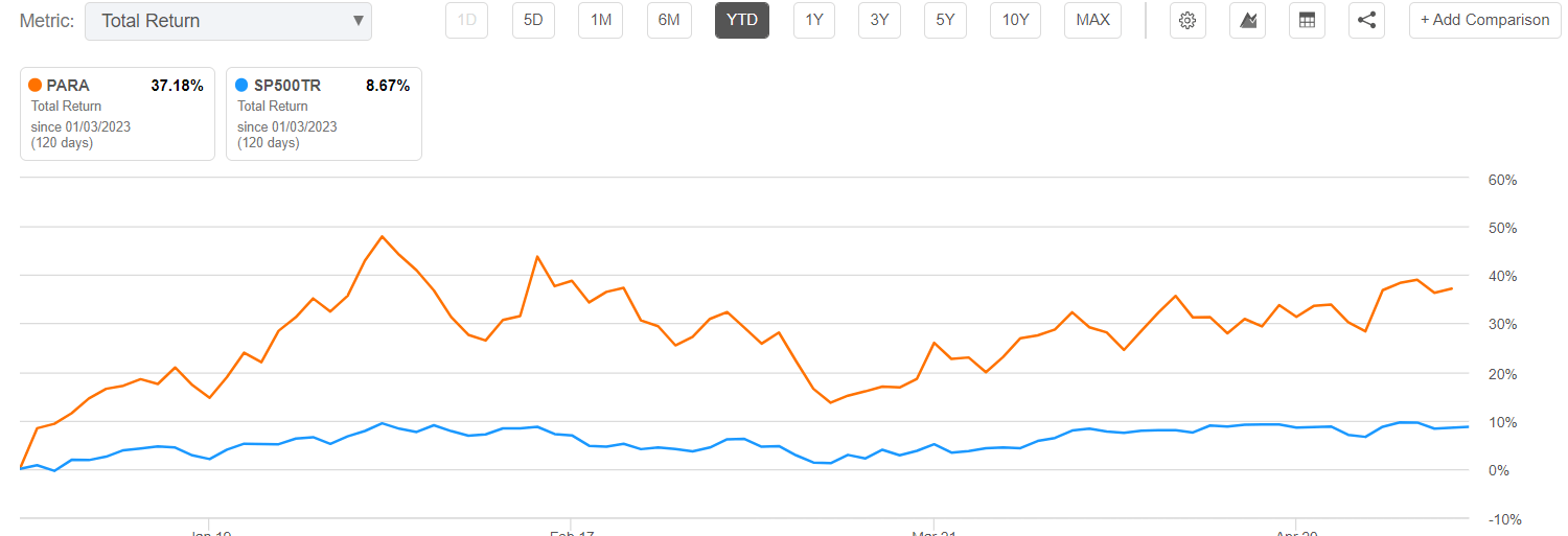 Paramount Global Q1 2023 Earnings Preview (NASDAQ:PARA) | Seeking Alpha