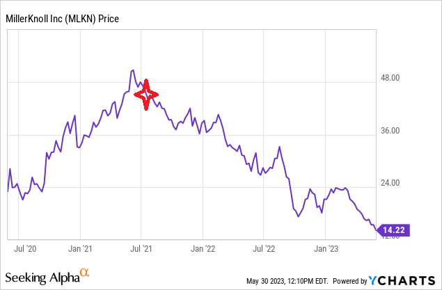 HNI And Kimball Tie-Up May Be MillerKnoll 2.0 (NYSE:HNI) | Seeking Alpha
