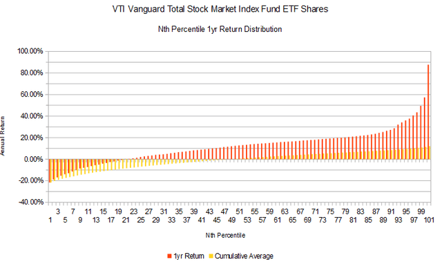 VTI: Hedged Or Unhedged, A Good Choice For A Core Holding (NYSEARCA:VTI ...