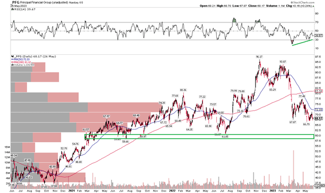 Principal Financial: Lowered Expectations, Shares Near Fair Value ...