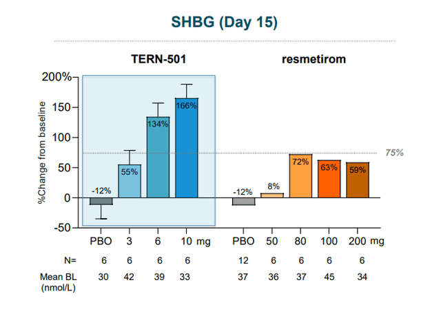 Terns Pharmaceuticals: Obesity Data Is One Of Many Catalysts (NASDAQ ...