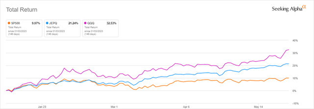 JEPQ: A Defensive Strategy To Own Mega Cap Tech | Seeking Alpha