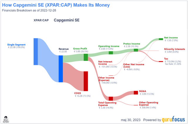 Capgemini Stock: Undervalued With Significant Upside Potential (CGEMY ...