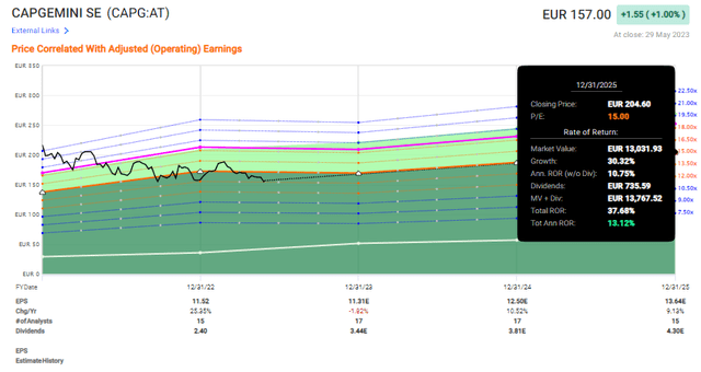 Capgemini Stock: Undervalued With Significant Upside Potential (CGEMY ...