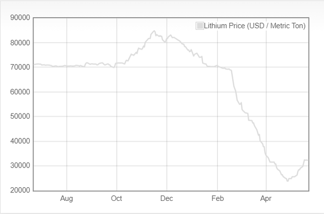 Lithium Americas Stock: A New Era Of Lithium Production Amid Global ...