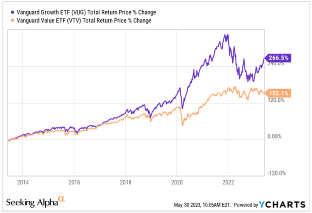 VTV Poised To Outperform VUG (NYSEARCA:VTV) | Seeking Alpha
