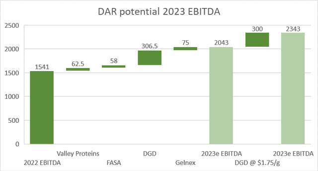 Darling Ingredients: Prepare For Guidance Upgrades (DAR) | Seeking Alpha