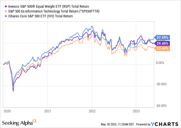 IVV: Concentration Risk Plagues The S&P 500 (NYSEARCA:IVV) | Seeking Alpha