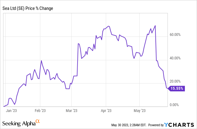 Is Sea Limited Stock A Buy After The Post-Earnings Crash? (NYSE:SE ...