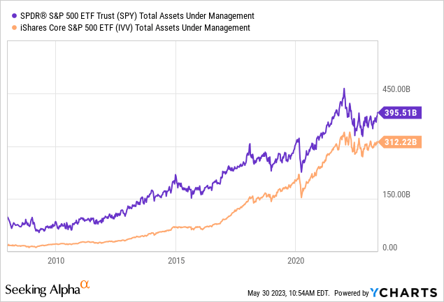 IVV: Concentration Risk Plagues The S&P 500 (NYSEARCA:IVV) | Seeking Alpha