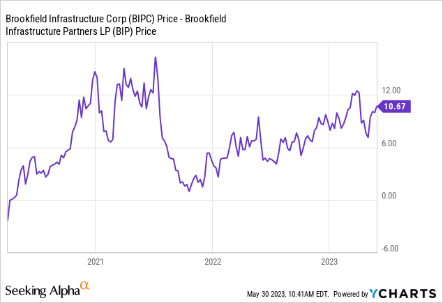 Brookfield Infrastructure Vs. Renewable: Market Inefficiency At Its ...