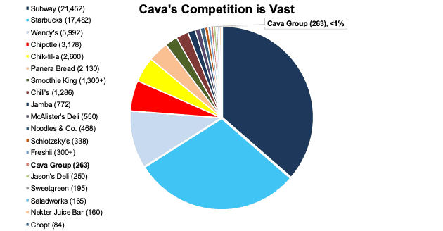 CAVA Group: Running Out Of Cheaper Expansion Opportunities (Pending ...