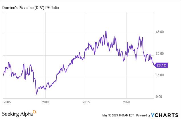 Domino's Pizza Is A Buy After Its 40% Decline (NYSE:DPZ) | Seeking Alpha