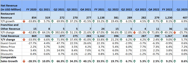 Red Robin: Turnaround Plans Are Gaining Traction (NASDAQ:RRGB ...