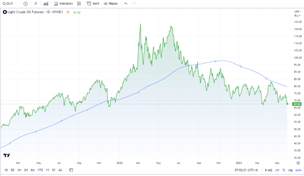 Oil Plunges Under $70, Downside Risks Ahead For DBO (NYSEARCA:DBO) | Seeking Alpha