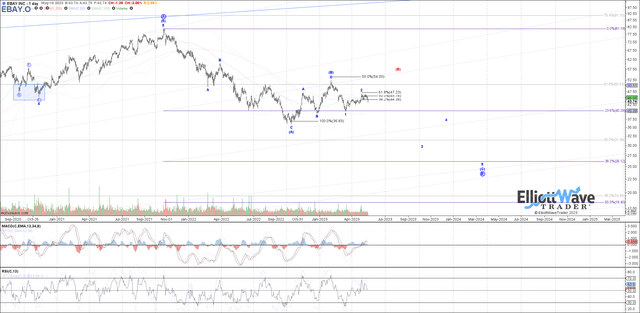 eBay: A Melting Ice Cube (NASDAQ:EBAY) | Seeking Alpha
