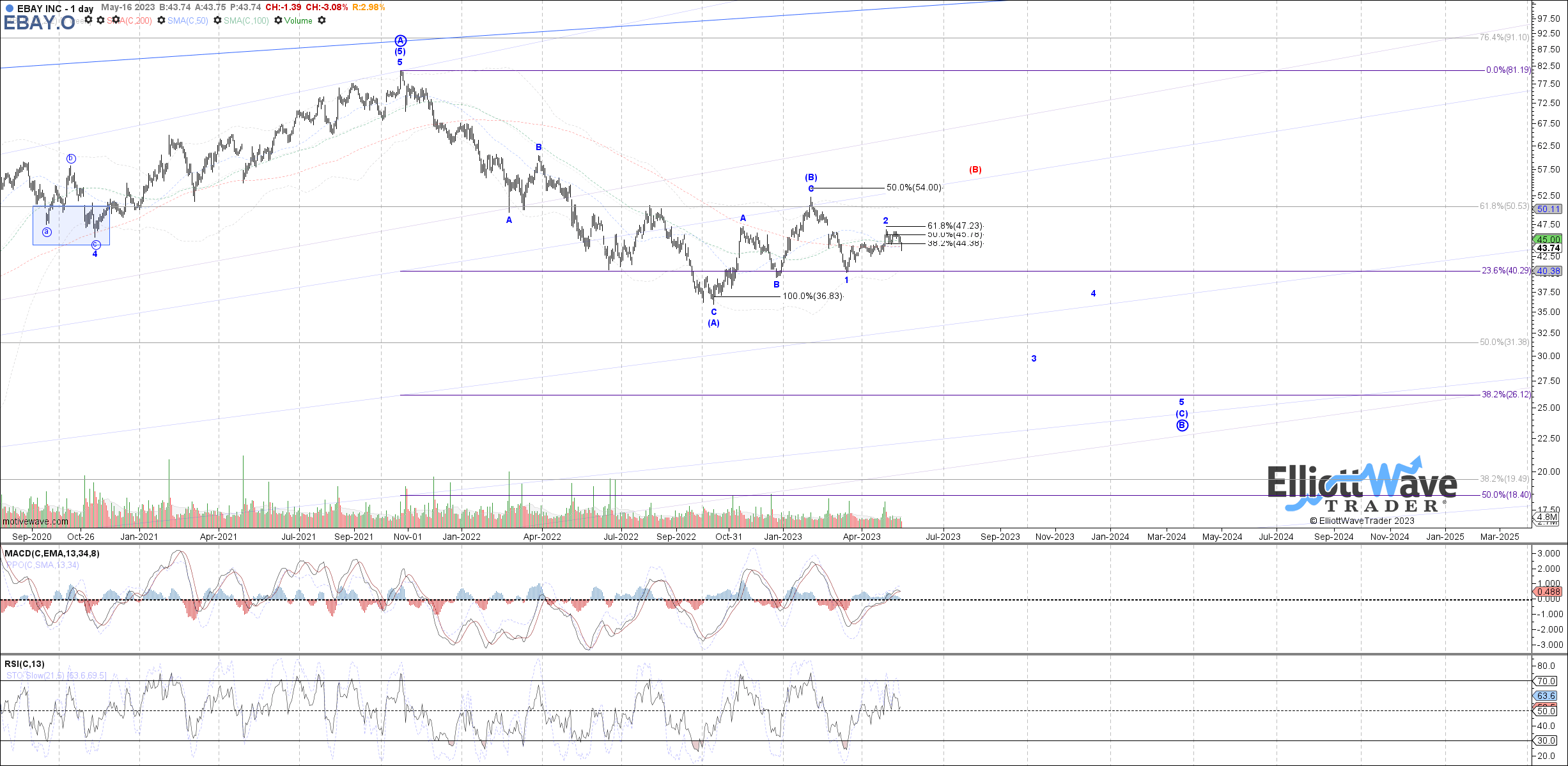eBay: A Melting Ice Cube (NASDAQ:EBAY) | Seeking Alpha