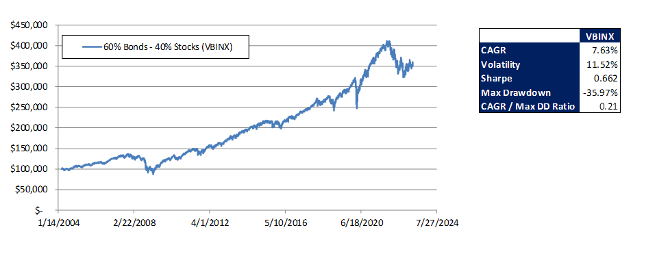 Alternatives To Equities For The 60-40 Portfolio | Seeking Alpha