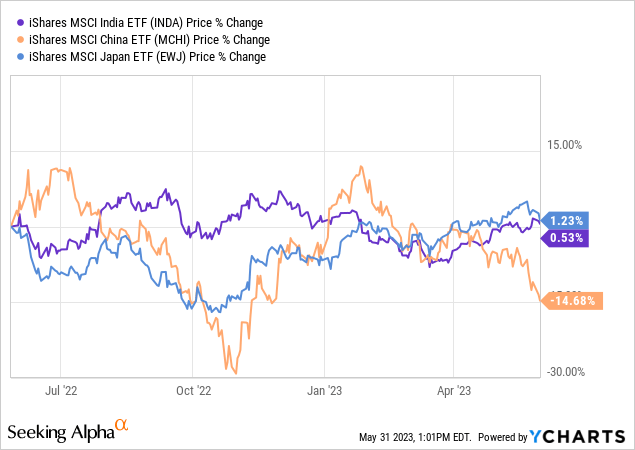 MCHI ETF: What China's Sputtering Economic Recovery Means For Investors | Seeking Alpha