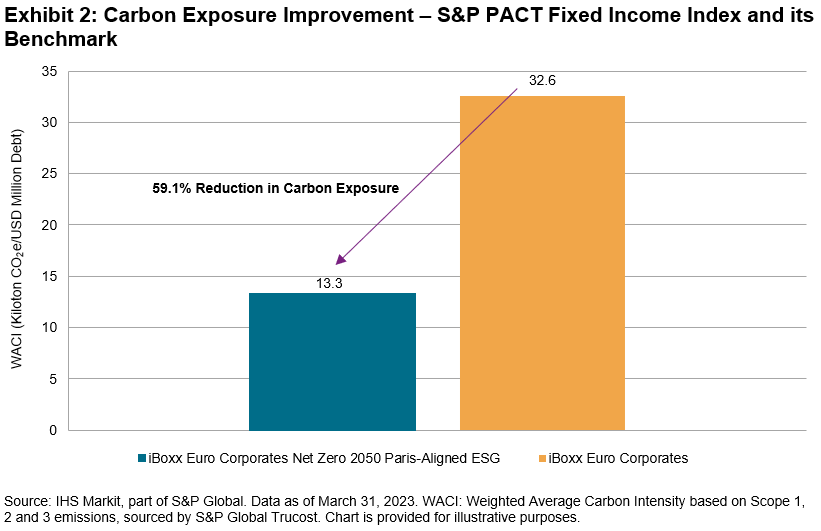 Cutting Carbon Without Changing Course: Net Zero Fixed Income Indices ...