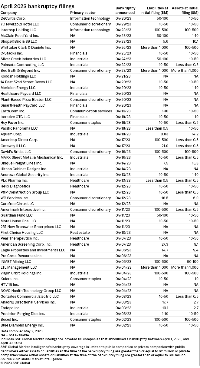 Corporate Bankruptcies At Levels Last Seen During The Pandemic ...