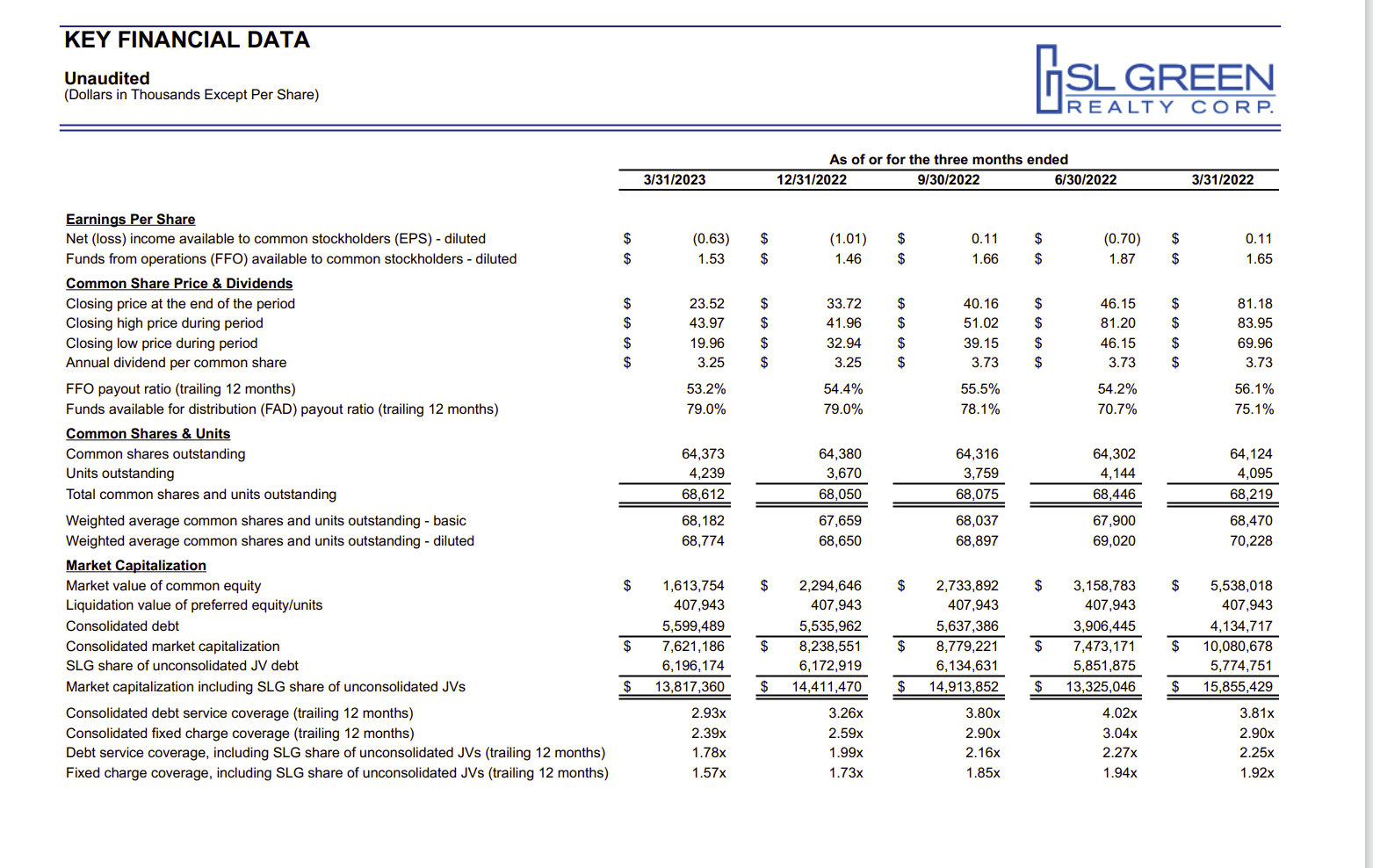 SL Green: Management Concentrates On Plan A (NYSE:SLG) | Seeking Alpha