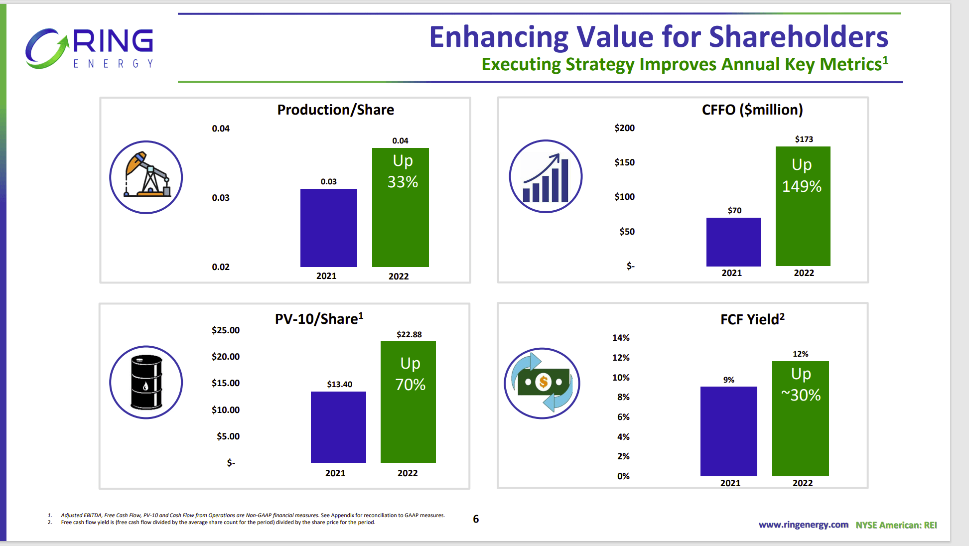 Ring Energy: Profits Despite A Large Commodity Price Drop (NYSE:REI ...