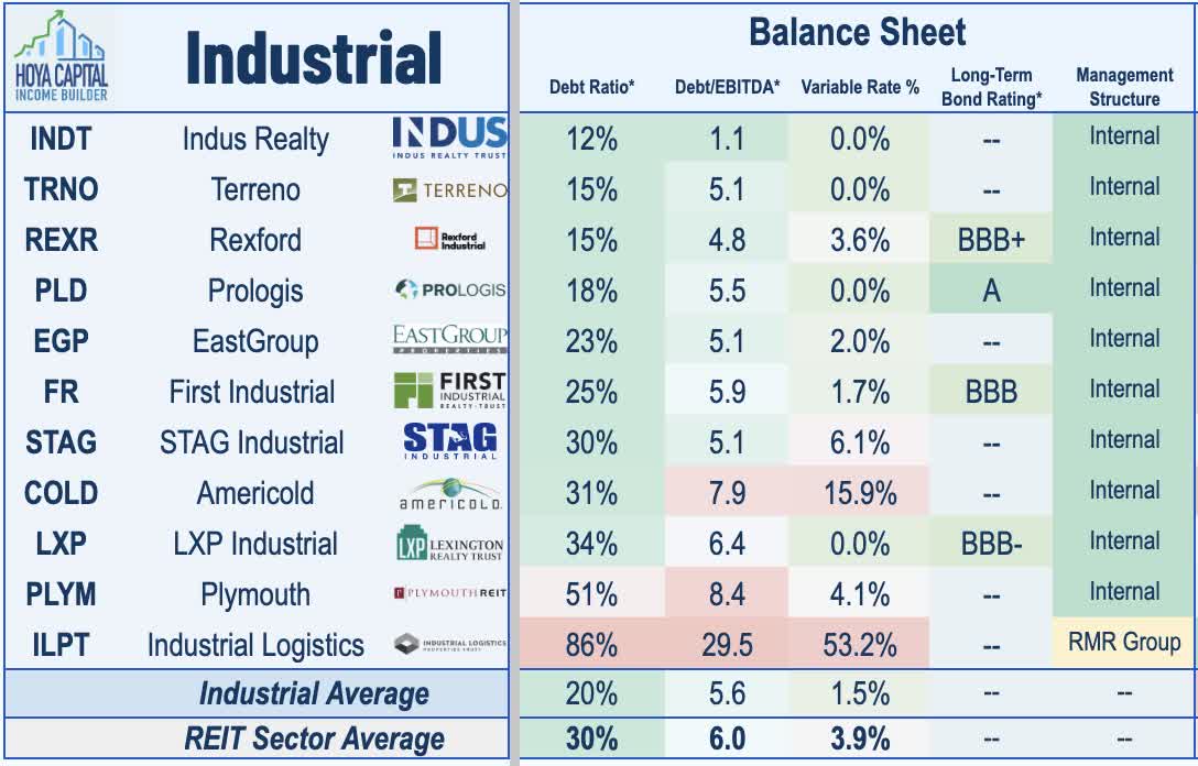 Industrial REITs: We Love Logistics | Seeking Alpha
