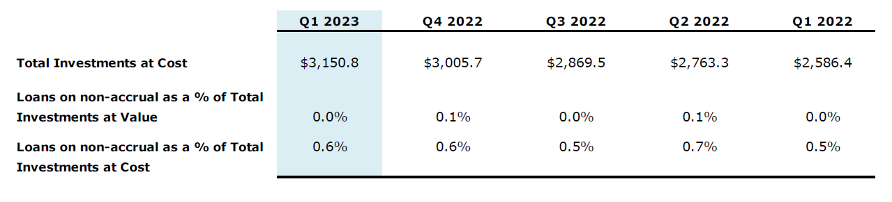 Hercules Capital: We Are Buying Investment Grade Bonds Yielding 7.5% ...