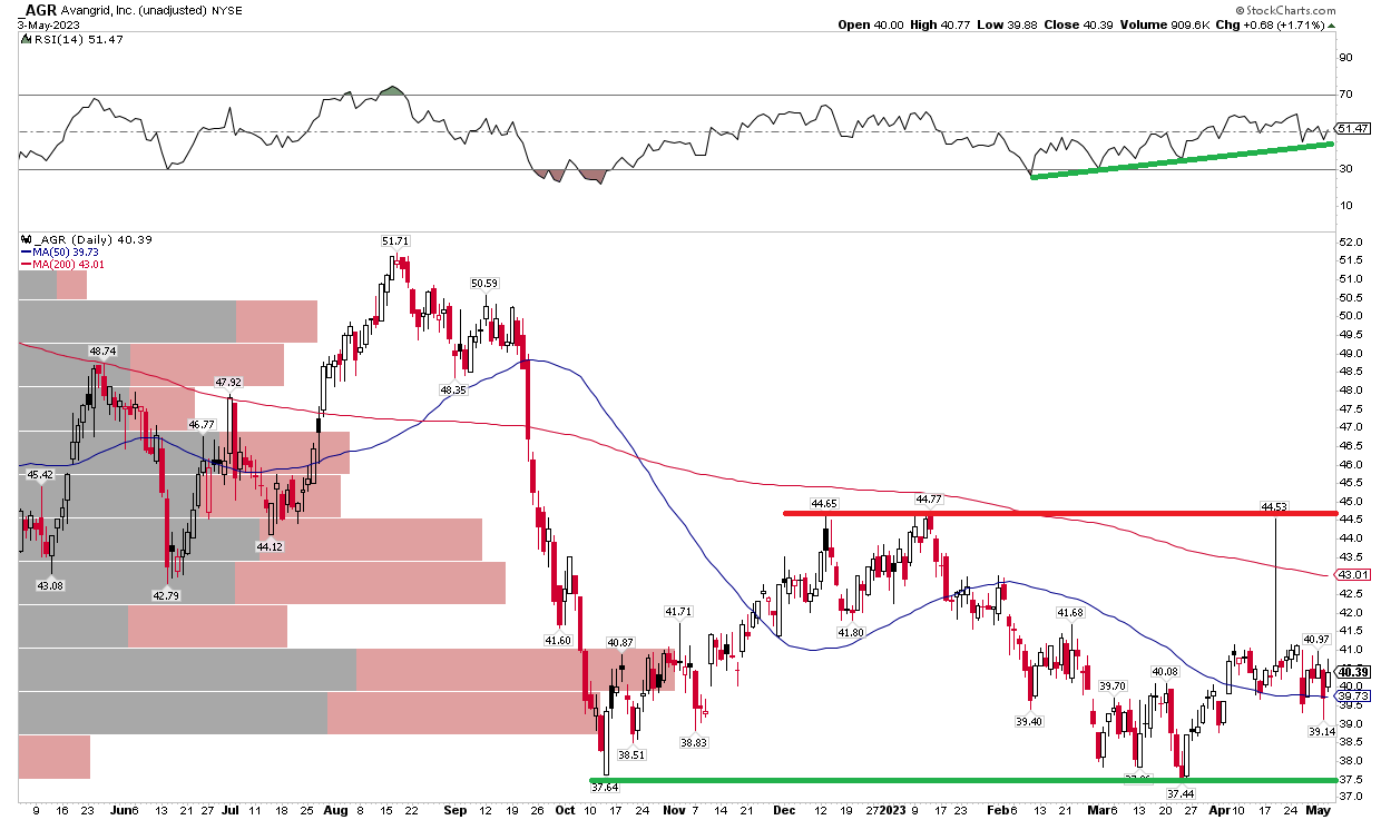 Avangrid: Shares Fairly Valued After Earnings, Solid Dividend Yield ...