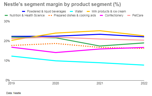 Nestle: Stable Prospects (OTCMKTS:NSRGF) | Seeking Alpha