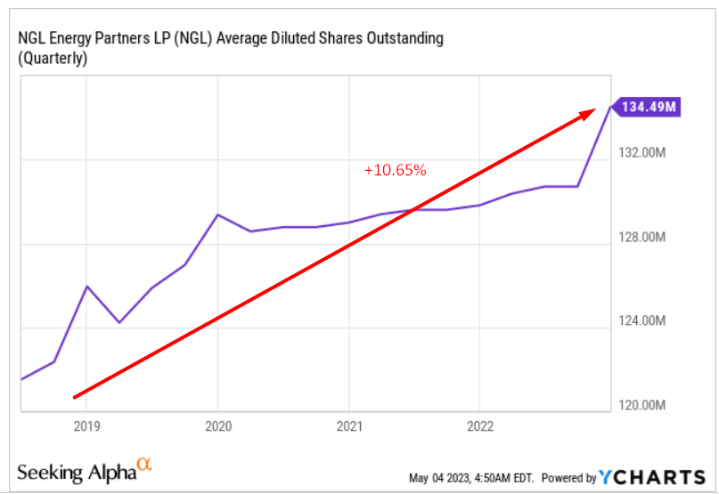 NGL Energy Partners Stock Is Still Cheap After Doubling (NYSE:NGL ...