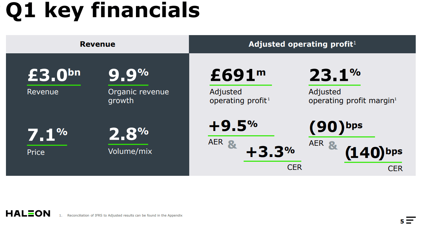 Haleon Stock: Brand Portfolio Strength Keeps Us Bullish (NYSE:HLN ...