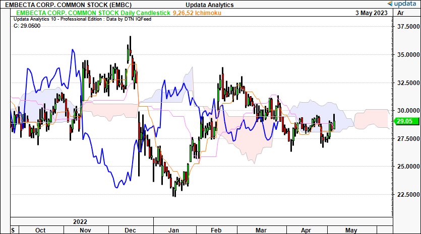 Embecta: Capital Productivity, Incremental Profit Growth Key Challenges ...