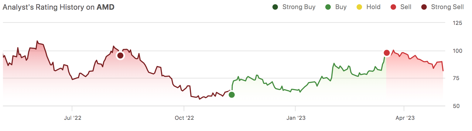 AMD: Time to Jump Ship After Q1 Earnings (NASDAQ:AMD) | Seeking Alpha