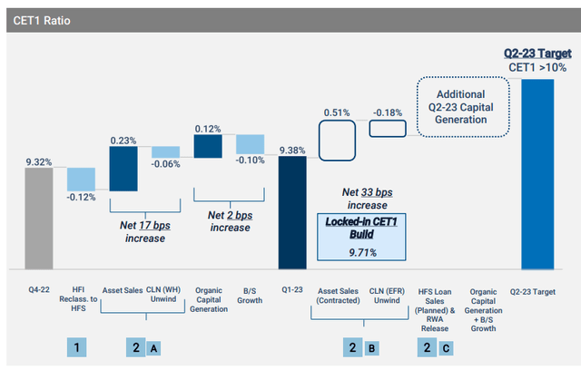 Western Alliance: Important Deposit And Liquidity Update (NYSE:WAL) | Seeking Alpha