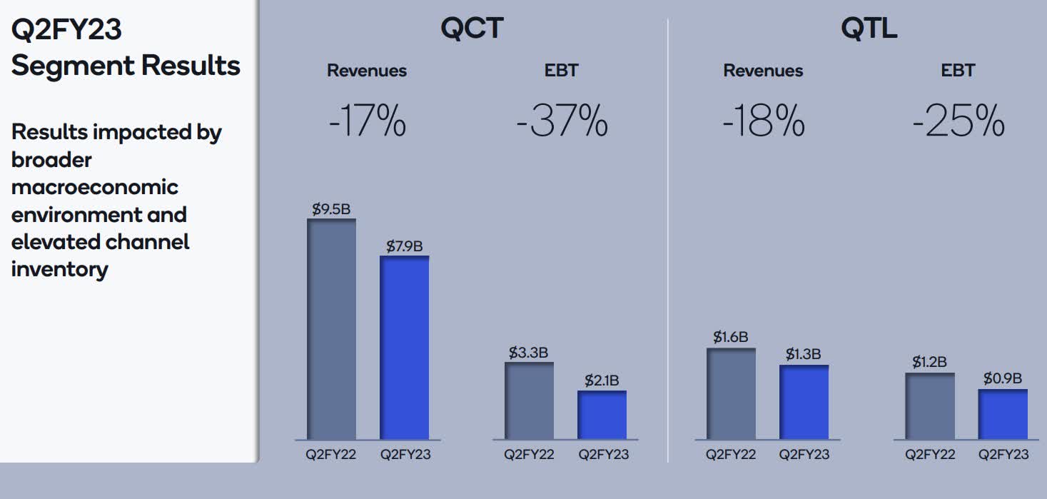Qualcomm Stock Is Too Cheap To Ignore After Q2 Earnings (NASDAQ:QCOM) | Seeking Alpha