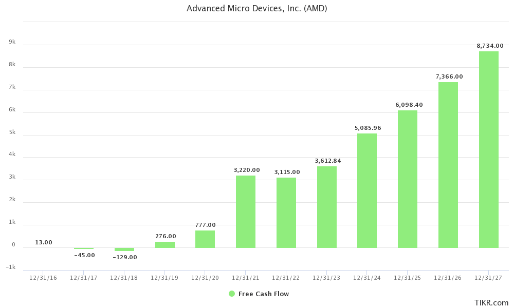 AMD: Solid Execution And The AI Opportunity (NASDAQ:AMD) | The Data ...