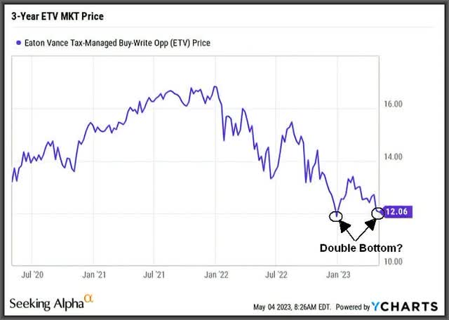 Equity CEFs: ETV Is A Far Safer Fund Right Now Than The S&P 500 (NYSE ...