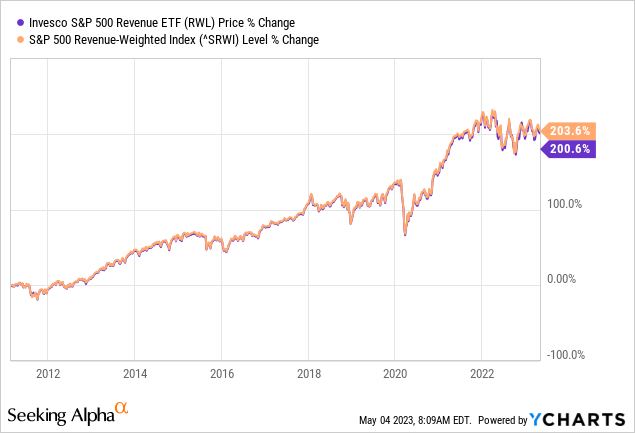 Invesco S&P 500 Revenue ETF: Better Stick To Alternatives (NYSEARCA:RWL ...