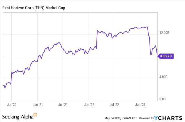 First Horizon (FHN.PD): The Preferred Shares Are A Better Investment ...