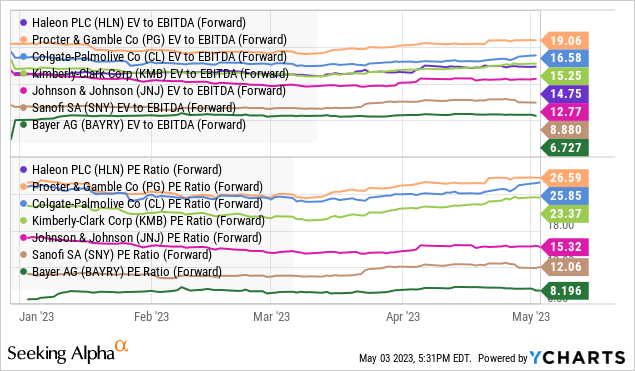 Haleon Stock: Brand Portfolio Strength Keeps Us Bullish (NYSE:HLN) | Seeking Alpha