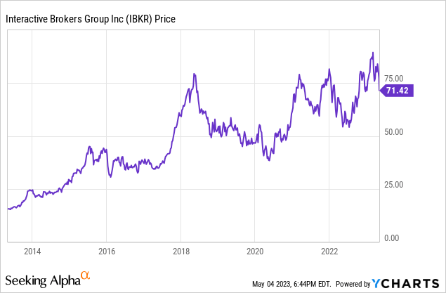 Interactive Brokers: Fantastic Commercials, Long Term Winner (NASDAQ ...