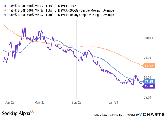 VXX: Bully Market Does Not Equal Bull Market (BATS:VXX) | Seeking Alpha