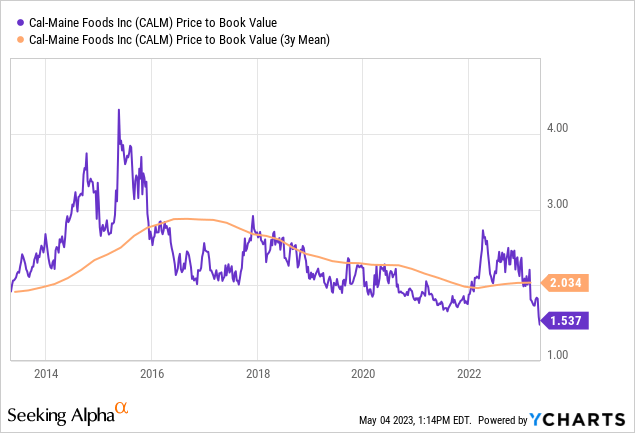 Cal-Maine Foods Stock: Eggflation Will Likely End, Shorters Have To ...