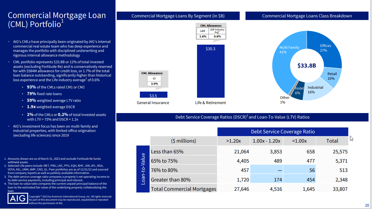 AIG's Underwriting Performance Is Deserving Of A Higher Valuation (NYSE ...