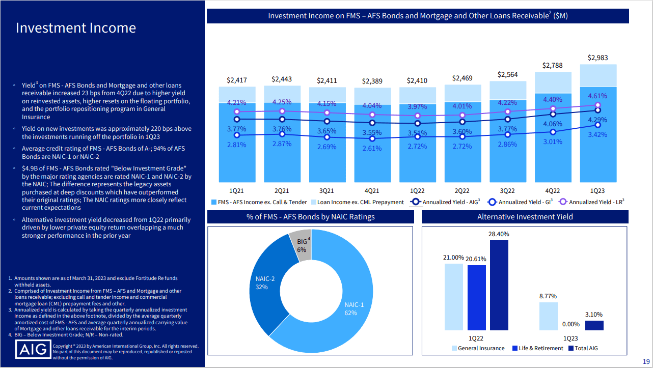 AIG's Underwriting Performance Is Deserving Of A Higher Valuation (NYSE ...