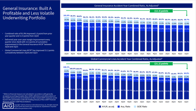 AIG's Underwriting Performance Is Deserving Of A Higher Valuation (NYSE ...